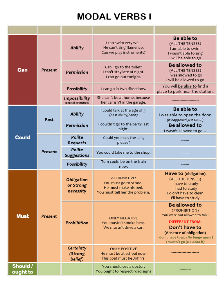 Modal Verbs in English | PDF | Grammatical Tense | Morphology