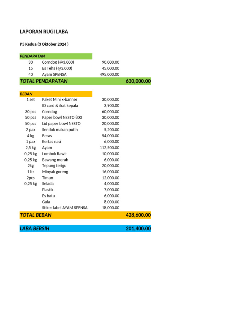 Laporan Rugi Laba p5 2 | PDF