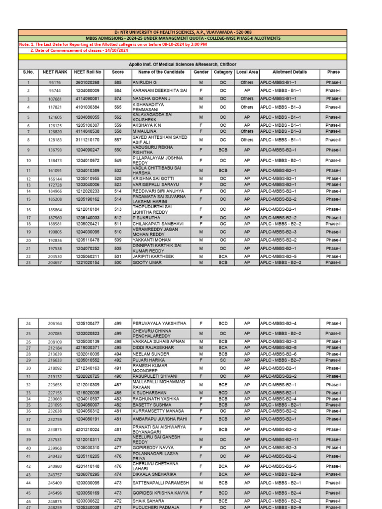 Mbbs Admissions - 2024-25 Under Management Quota - College-Wise Phase-II Allotments | PDF ...