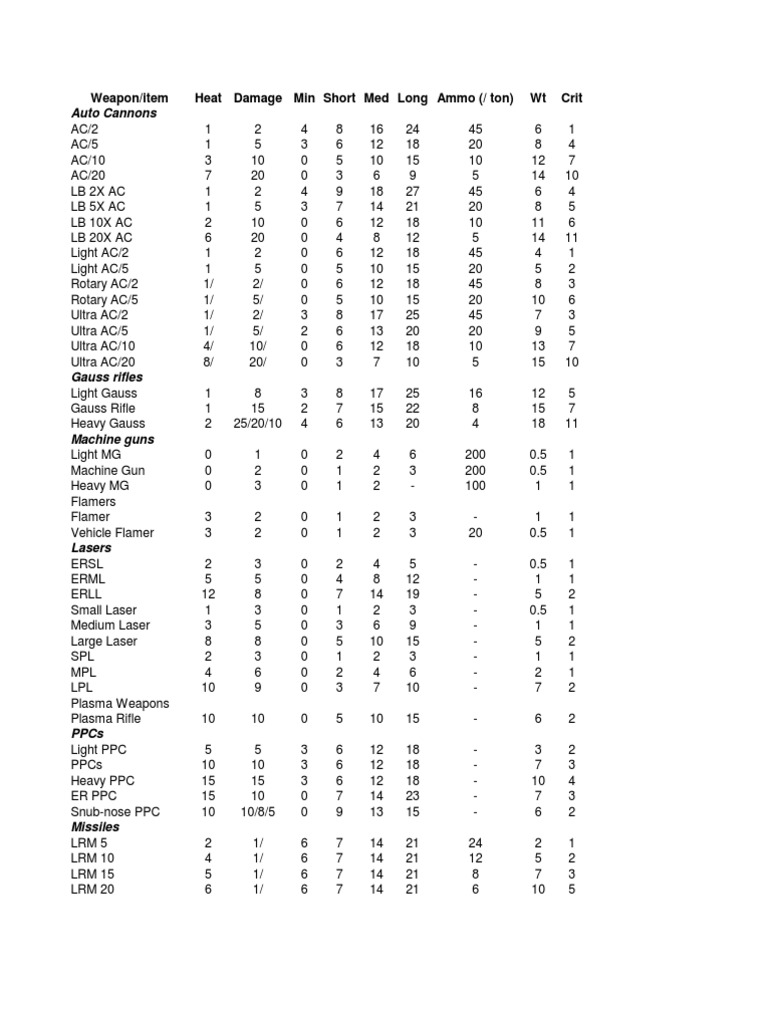 Weapon/item Heat Damage Min Short Med Long Ammo (/ Ton) WT Crit | PDF ...