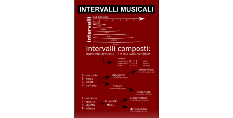 Intervalli Musicali | PDF