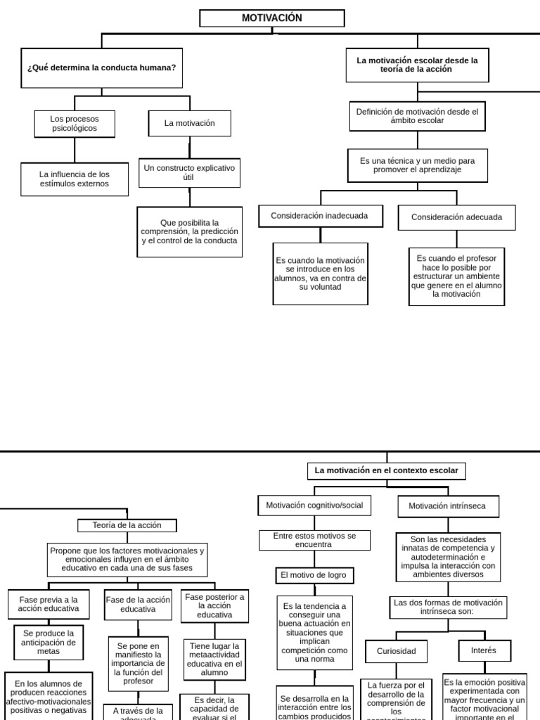 Mapa Conceptual - Motivación | PDF | Motivacional | Motivación