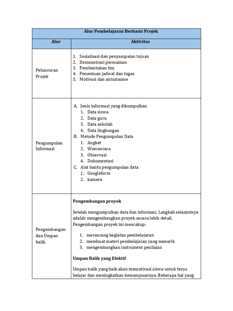 Tabel Alur Pembelajaran Berbasis Projek Ok | PDF