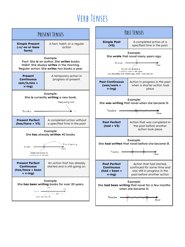 Verb Tenses | PDF | Grammatical Tense | Linguistics
