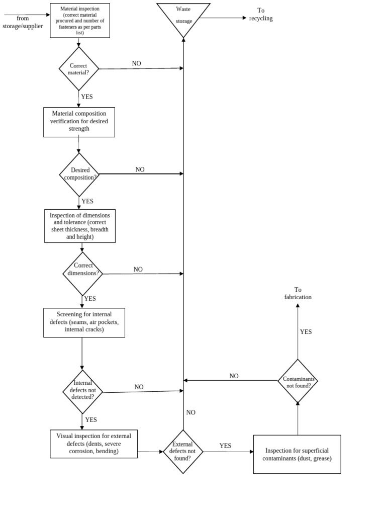 Raw Materials Inspection Flowchart | PDF
