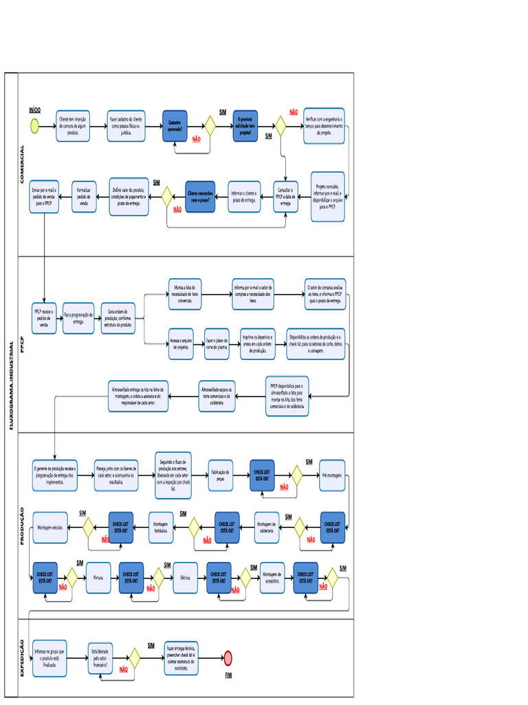 Fluxograma Industrial | PDF