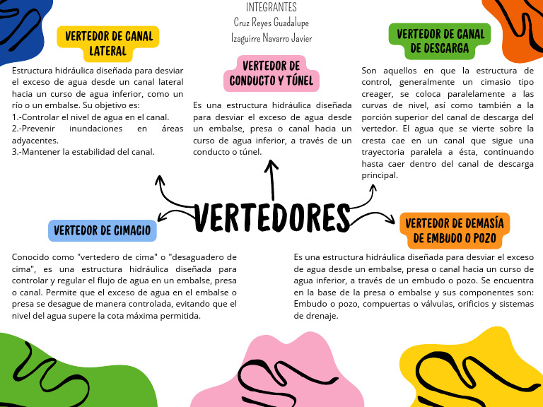 Tipos de Vertedores Hidráulicos | PDF | Represa | Agua