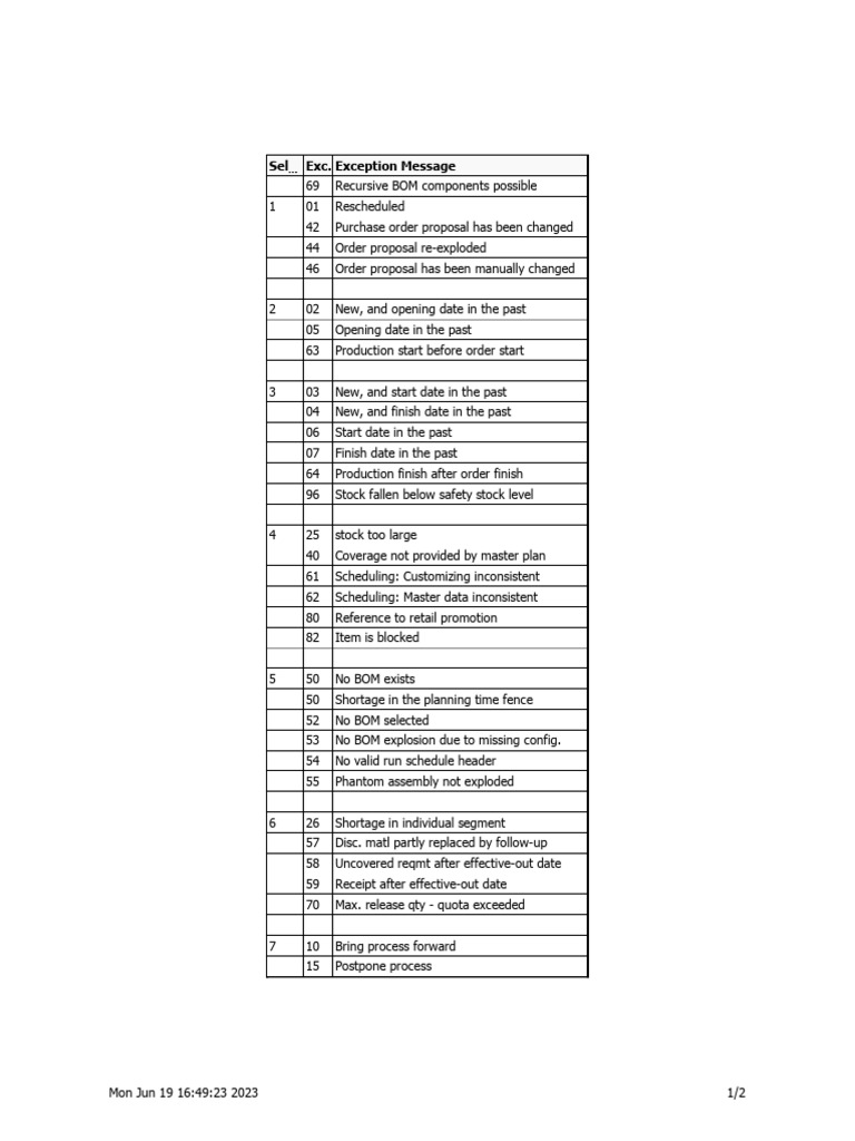 Exceçoes SAP MD04 | PDF