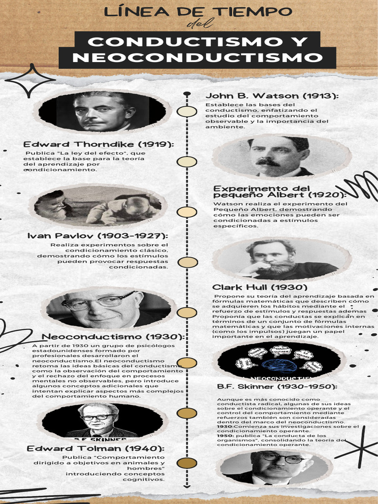 Infografía Del Conductismo y Neoconductismo | PDF | Behaviorismo ...
