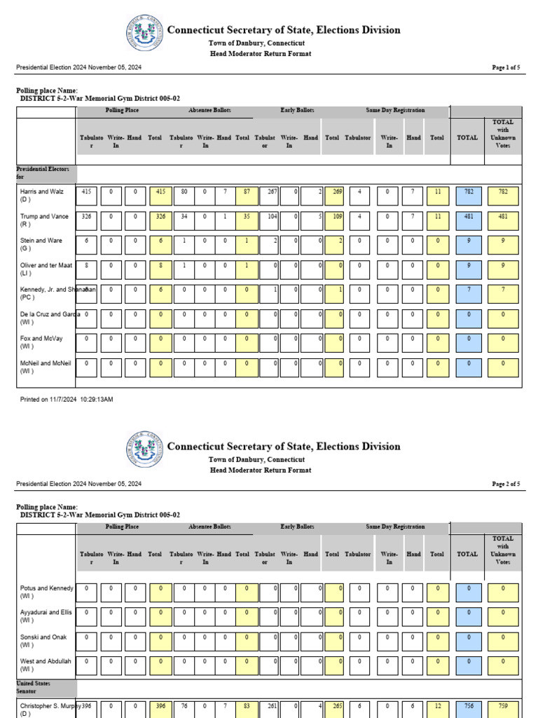 2024 Election Return: Danbury: State Rep. District 02 | PDF | Voter ...