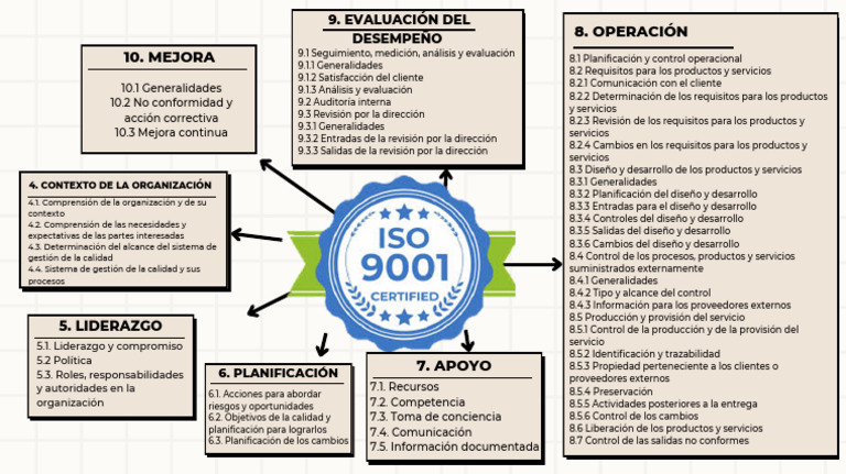 Mapa Mental Norma ISO 9001-2015 | PDF | Gestión de la calidad | Planificación