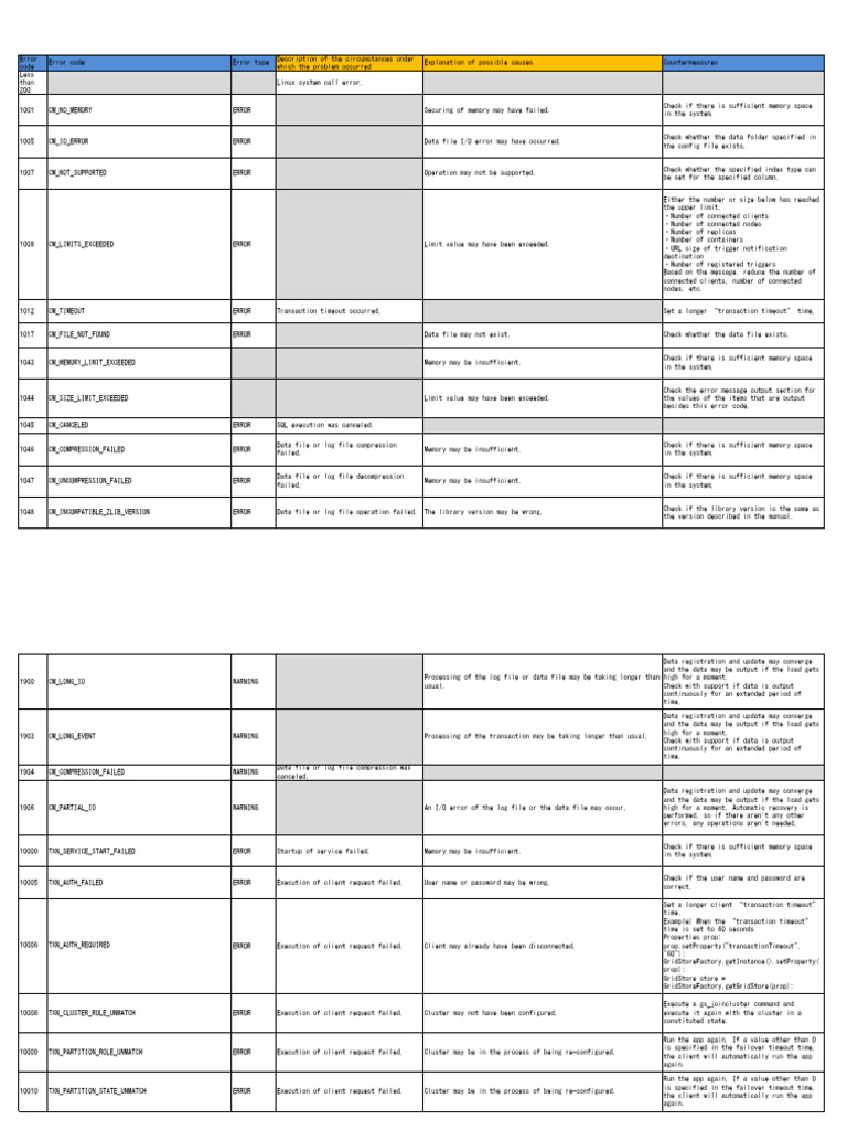 Griddb Errorcodes Pdf Computer Cluster Replication Computing 