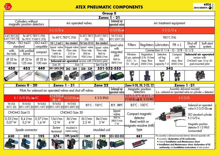 Asco Valve Atex Series Type-2 | PDF | Valve | Manufactured Goods