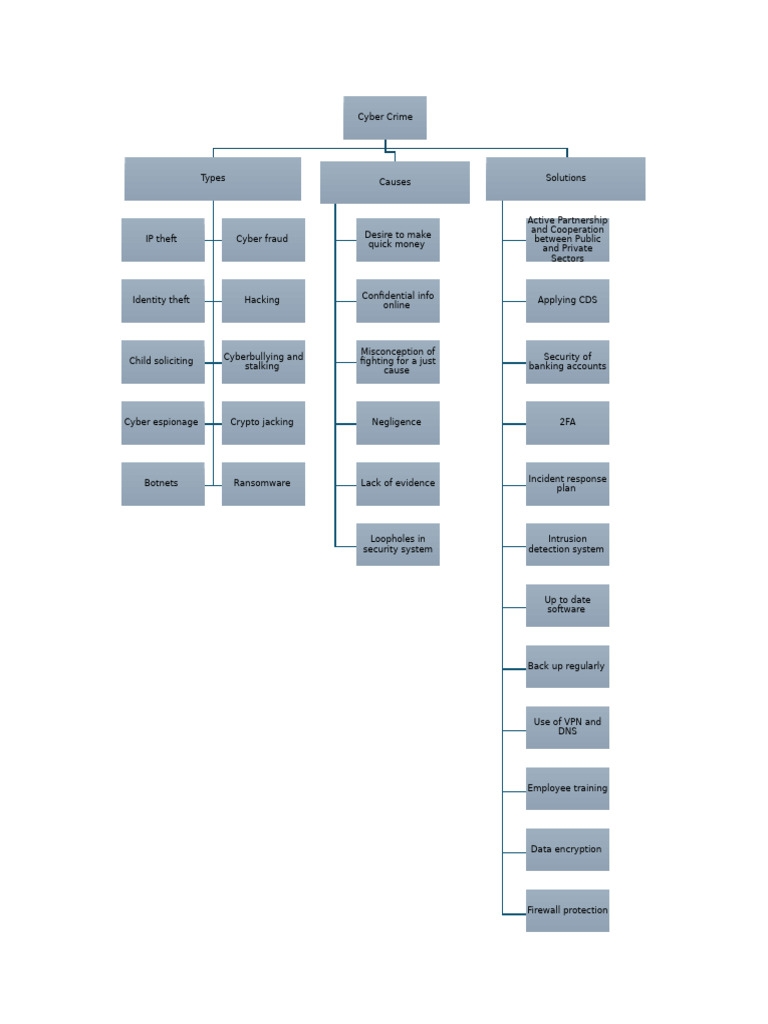 CYBER CRIME - Notes | PDF | Cybercrime | Security