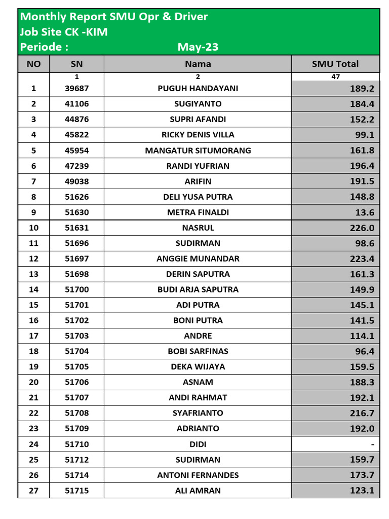 Laporan Bulanan SMU Mei 2023 | PDF