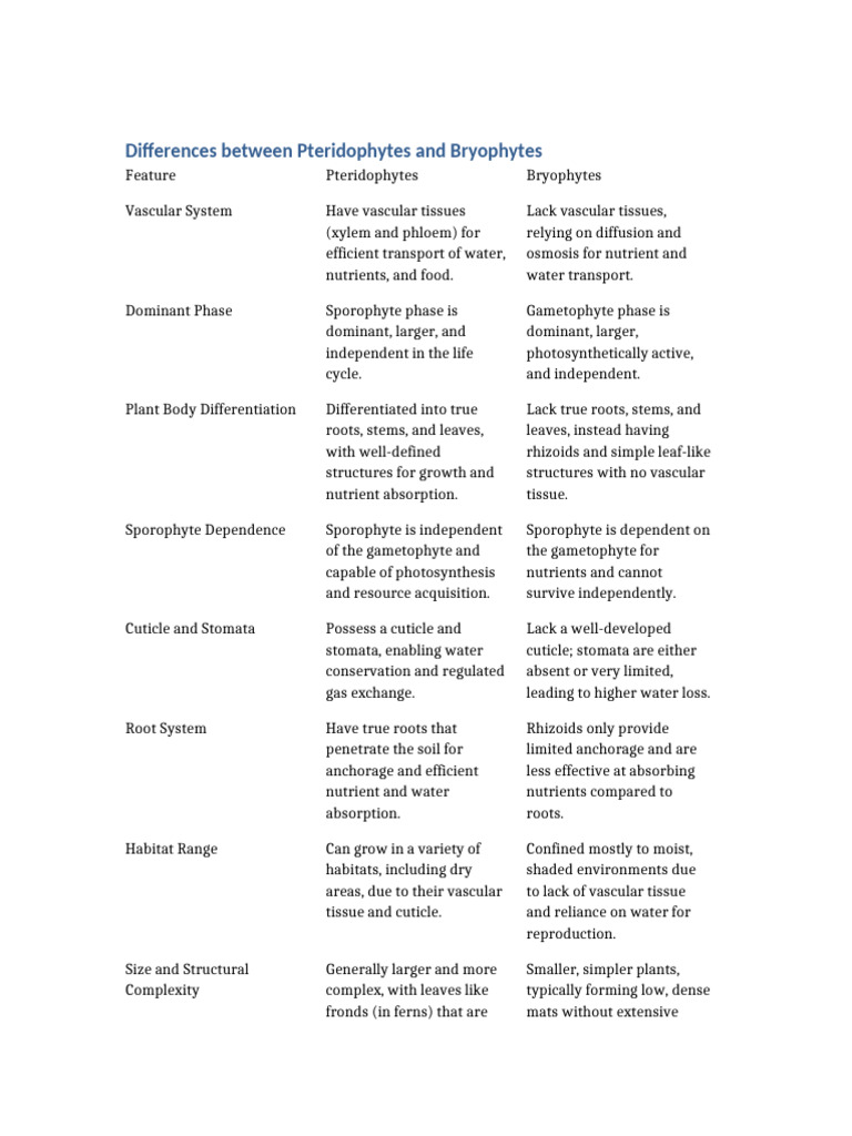 Differences Between Pteridophytes And Bryophytes Pdf Fern Leaf
