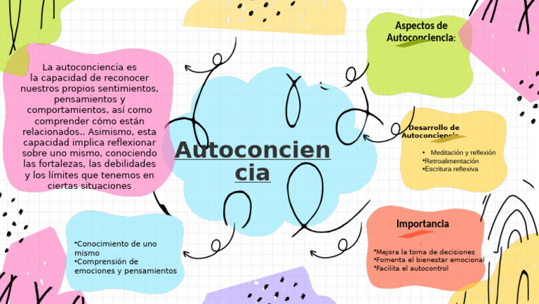 Mapa Mental Autoconciencia | PDF