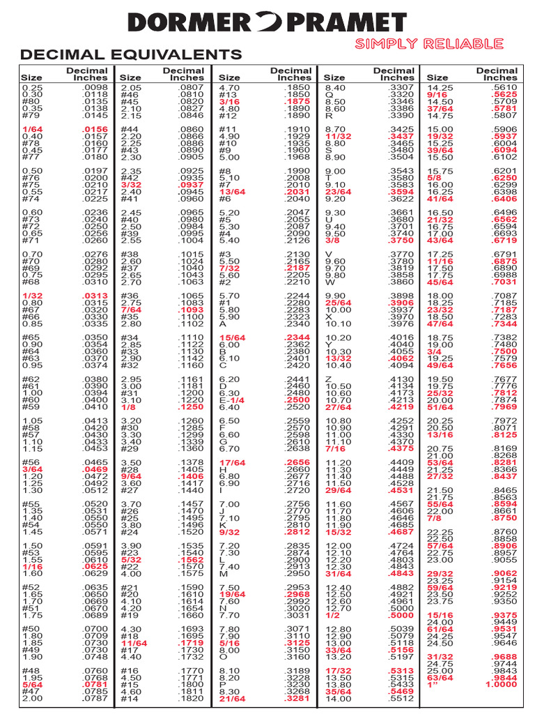 Decimal Equivalents for Tap Drill Sizes | PDF | Cutting Tools ...