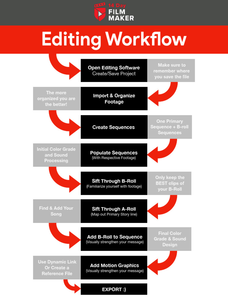 Vlog Editing Workflow Checklist | PDF