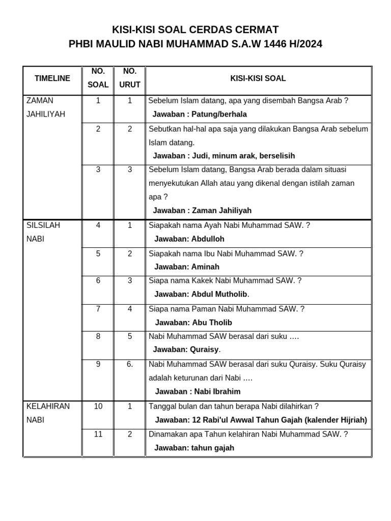 Kisi-Kisi Lomba Cerdas Cermat Maulid 2024 | PDF