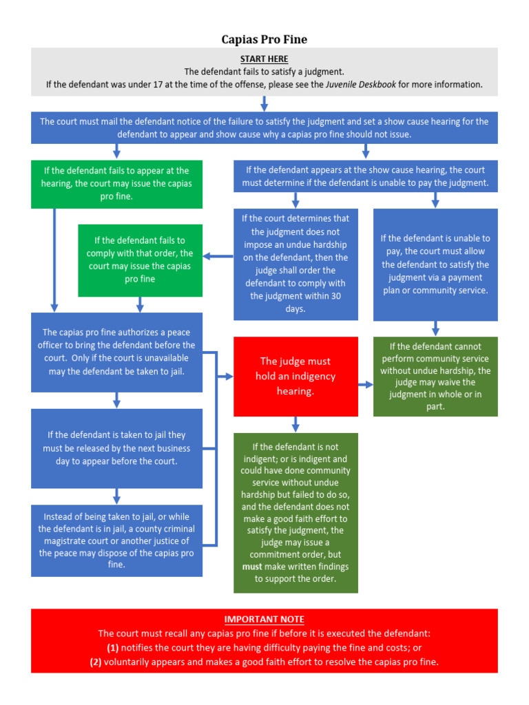 Capias Pro Fine Flowchart Texas | PDF | Arrest Warrant | Fine (Penalty)