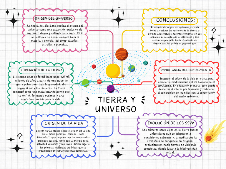 Grafica Mapa Conceptual Simple Blanco | PDF | Universo | Abiogénesis