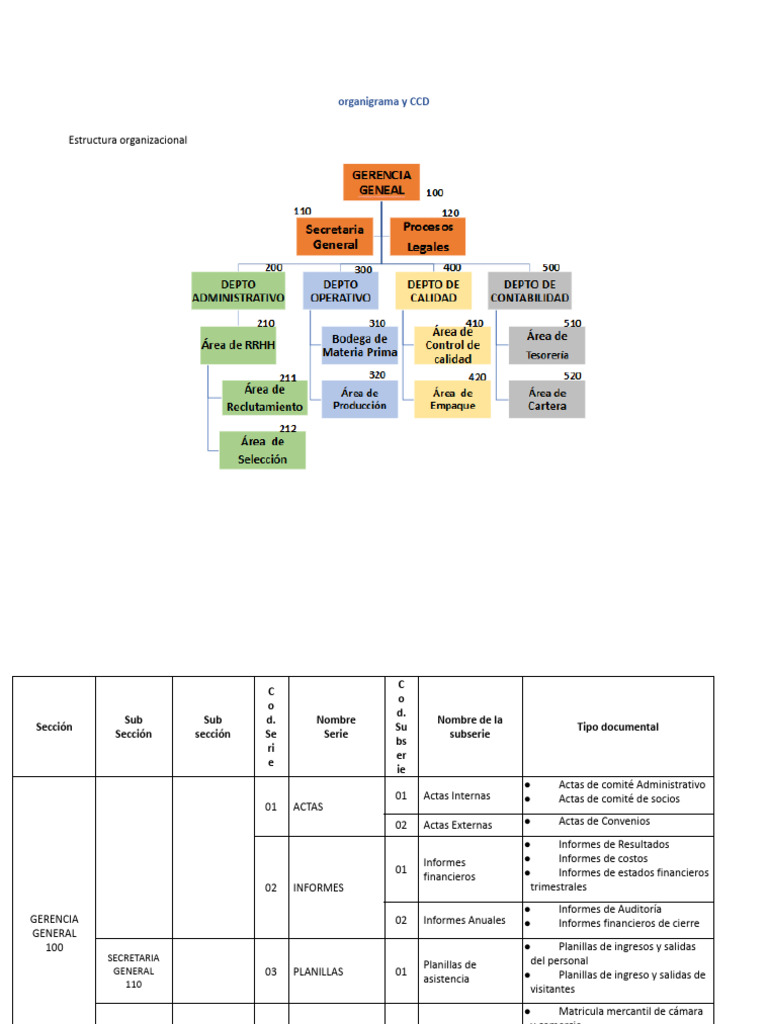 Codificación de Organigrama y CCD | PDF | Business | Economias
