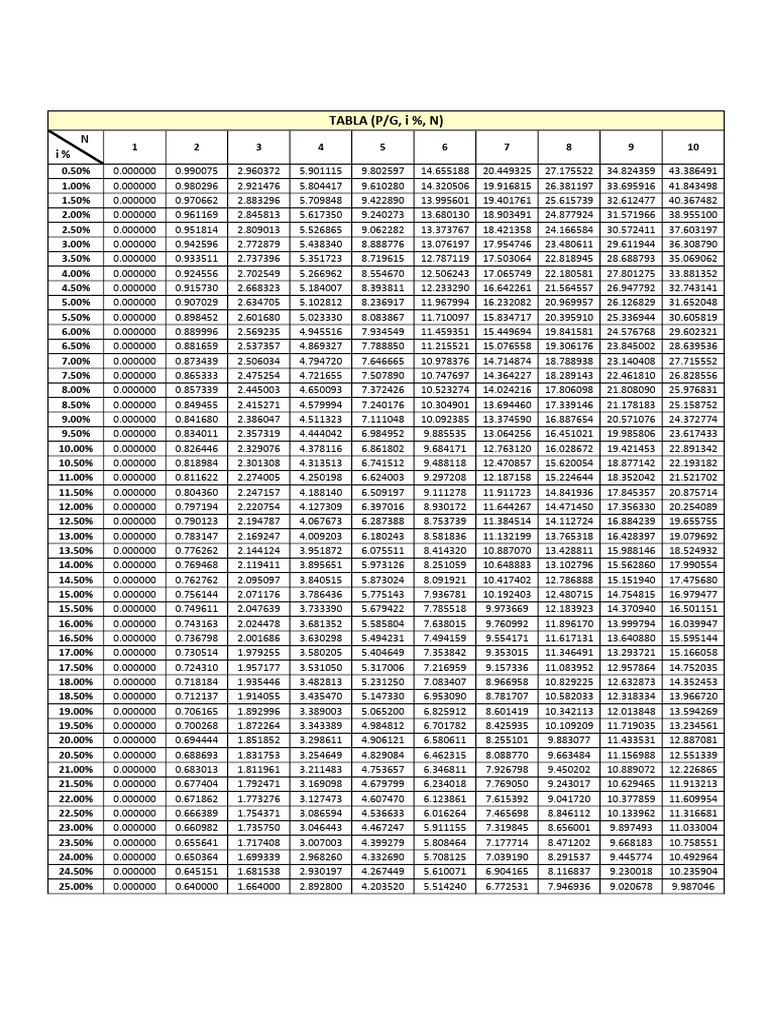 Tabla Calcular P Dado G | PDF