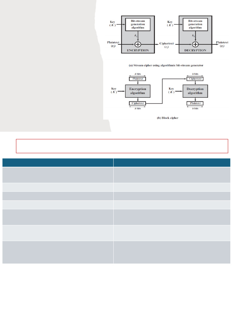 Modern Symmetric Block Ciphers | PDF | Computer Security | Security