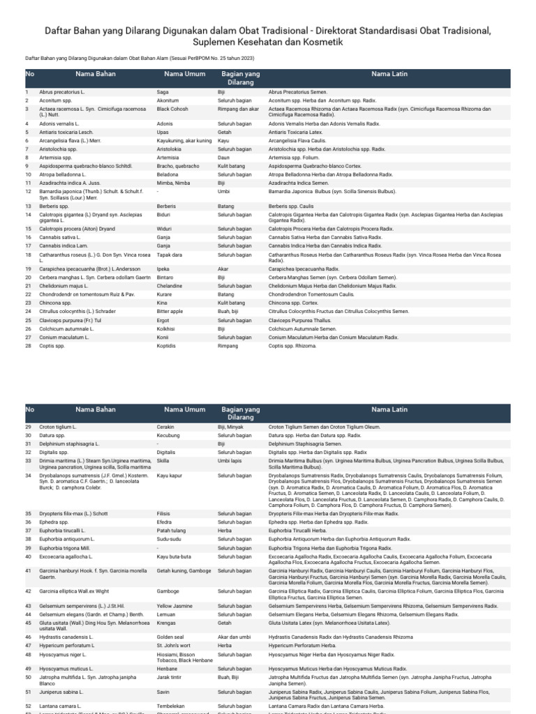 Bahan Dilarang dalam Obat Tradisional | PDF | Griya & Taman