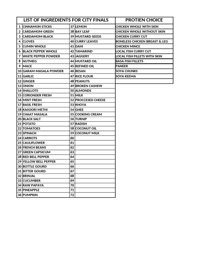 City Finals Ingredient List | PDF
