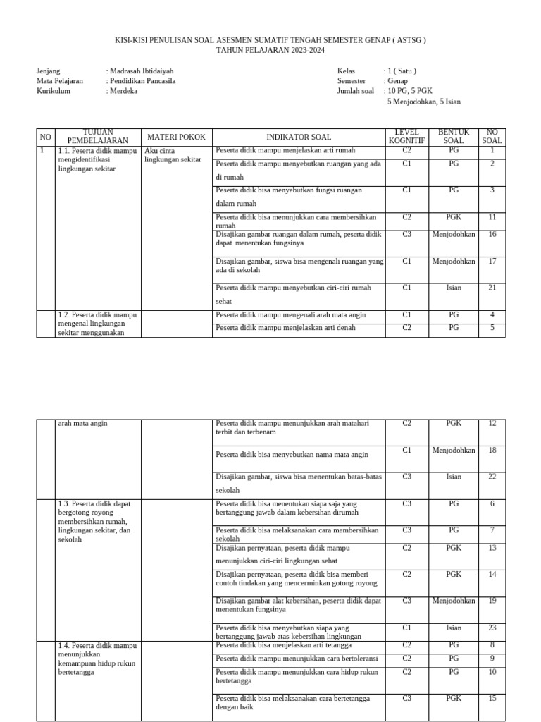 Kisi-Kisi PTS Genap Pendidikan Pancasila Kelas 1 TP. 2023-2024 | PDF