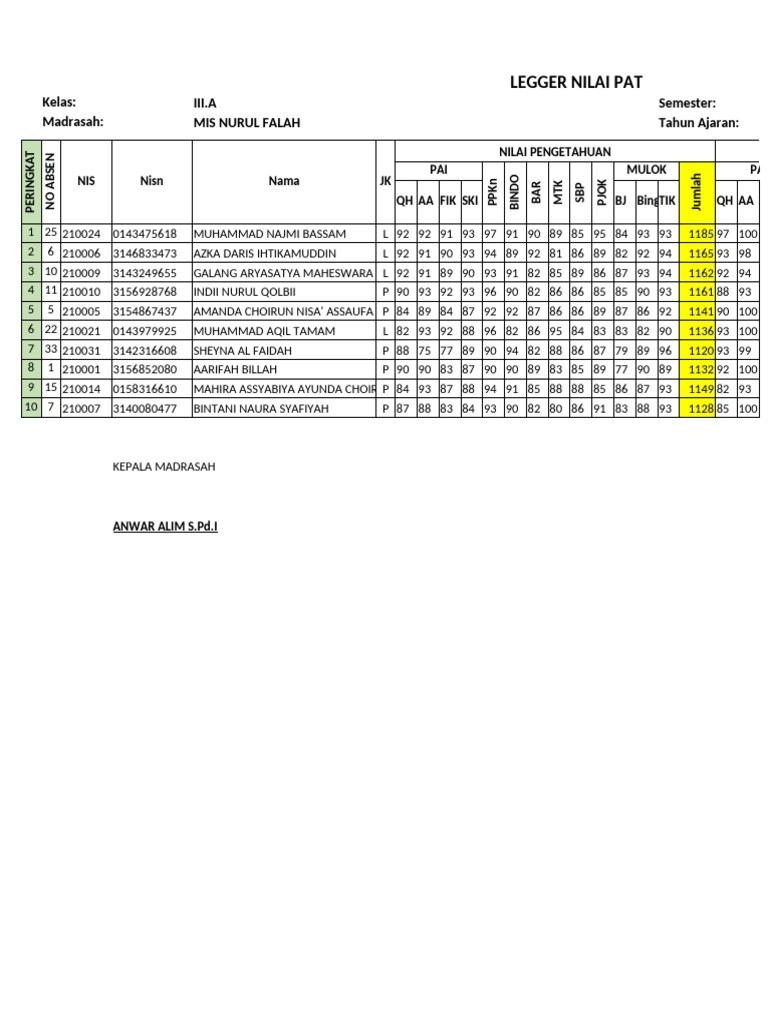 Résultats PAT Kelas III.A 2023/2024 | PDF
