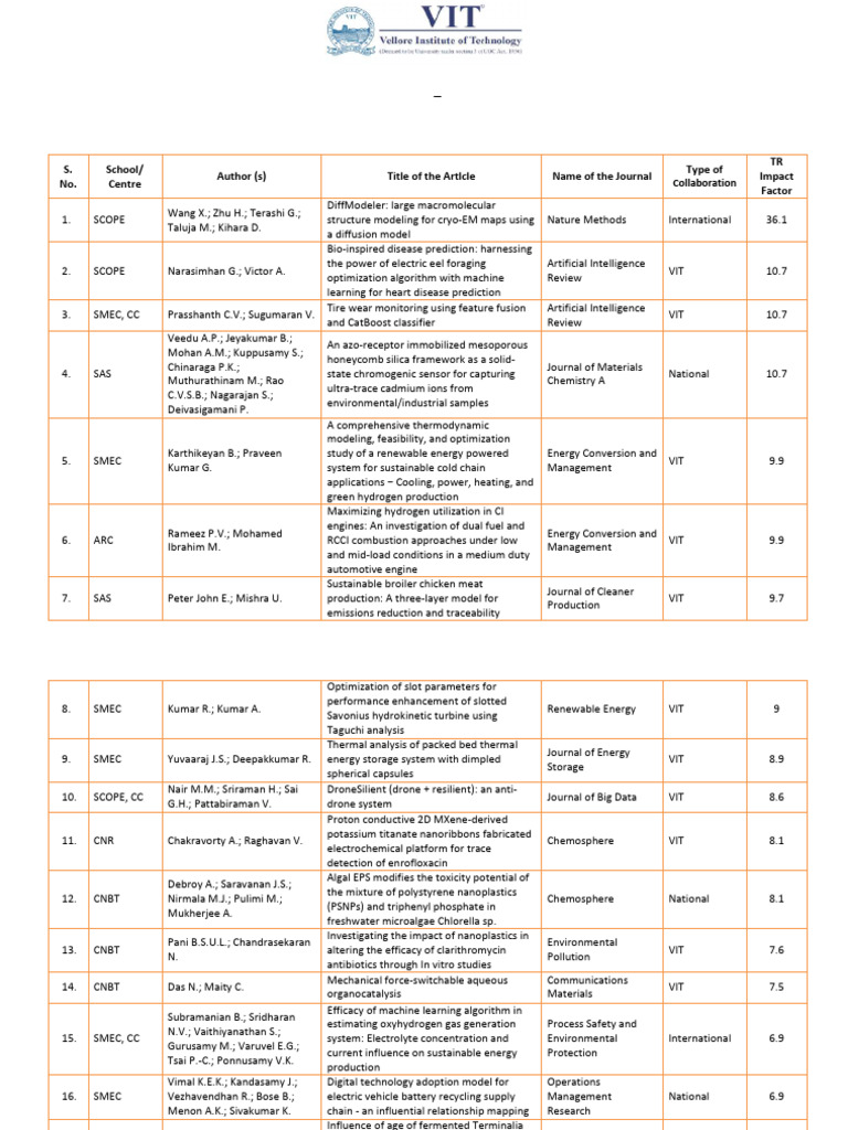 VIT Journal Publications Overview 2024 | PDF | Graphene | Nanocomposite