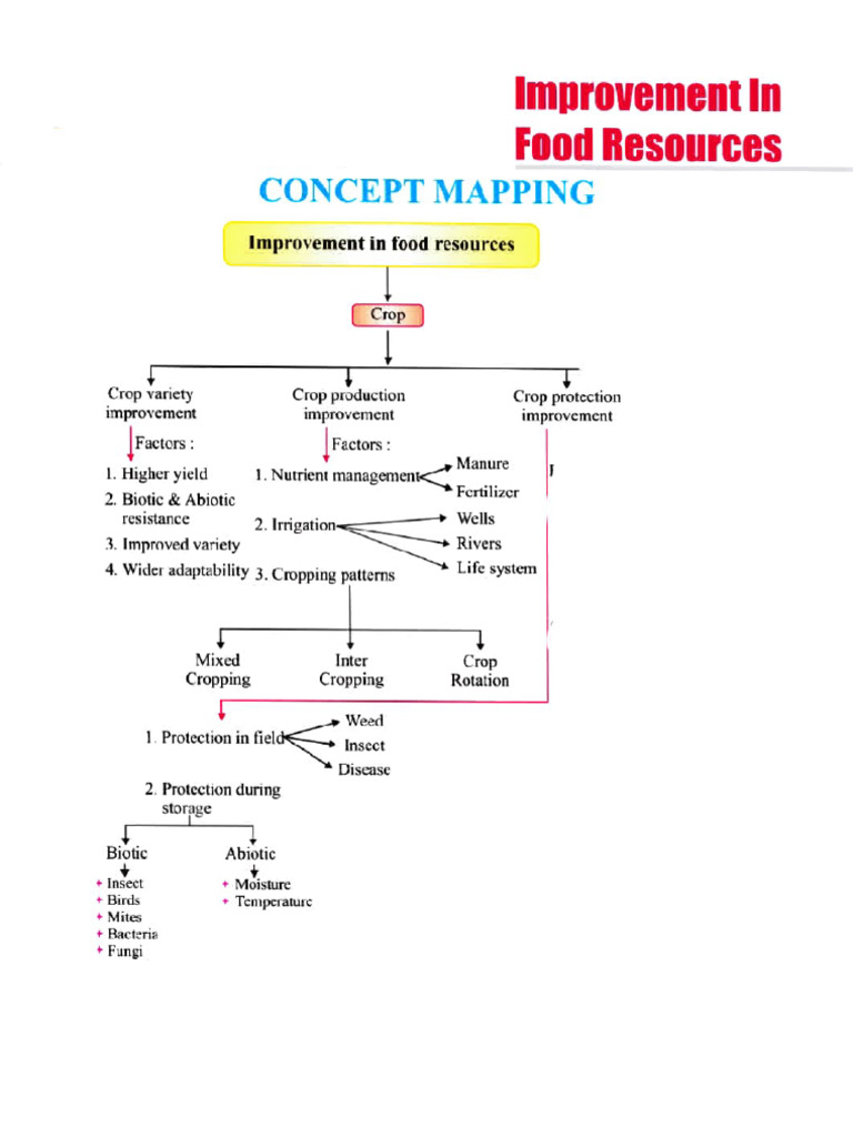 Chapter 12 Improvement in Food Resources | PDF | Agriculture ...