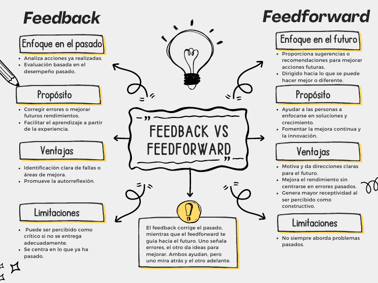 Feedback Vs Feedforward - 20241108 - 230737 - 0000 | PDF | Cognición ...