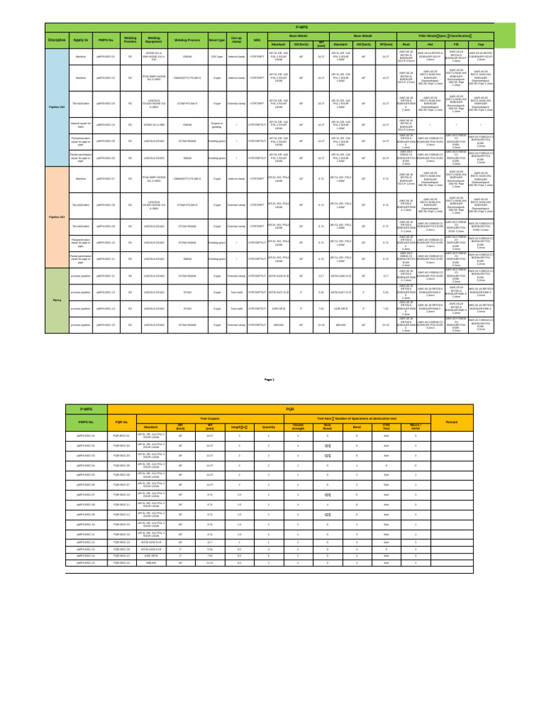 PWPS List For BGC 48" Export Pipeline and Two 28" Spurline Pipelines-20241025 | PDF | Applied ...