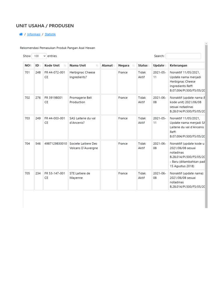 Statistik Unit Usaha Pangan Hewan | PDF
