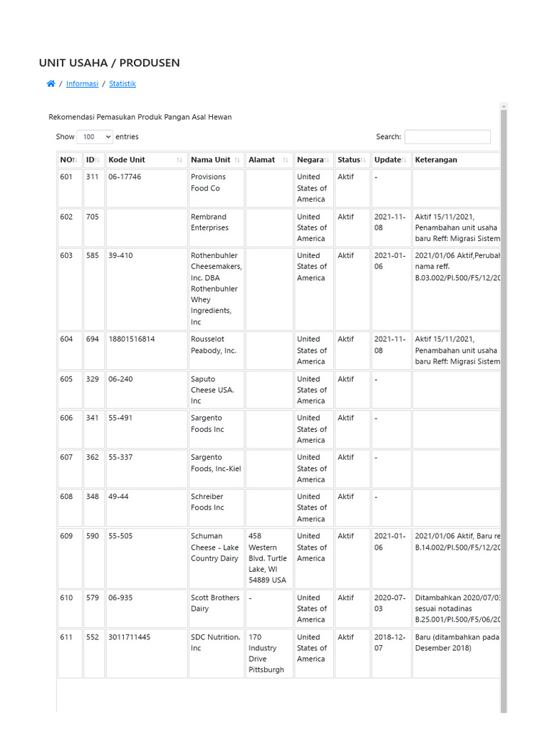 Statistik Unit Usaha Pangan Hewan | PDF