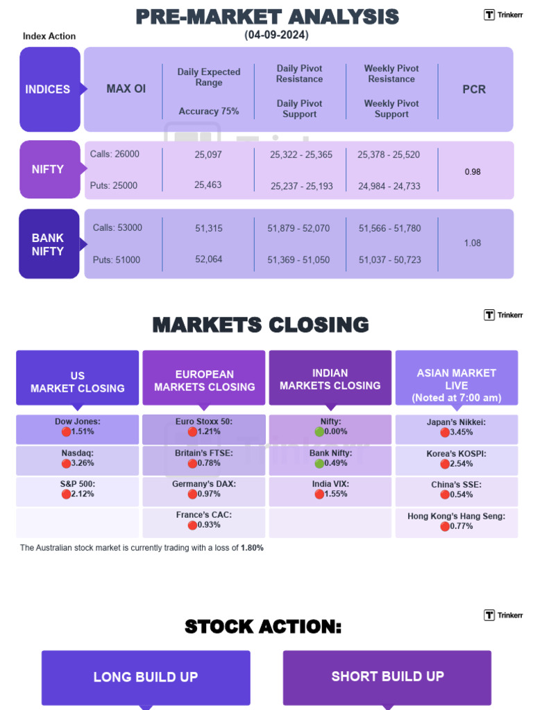 Pre-Market Indices & Stock Analysis | PDF | Market Trend | Economic Sectors