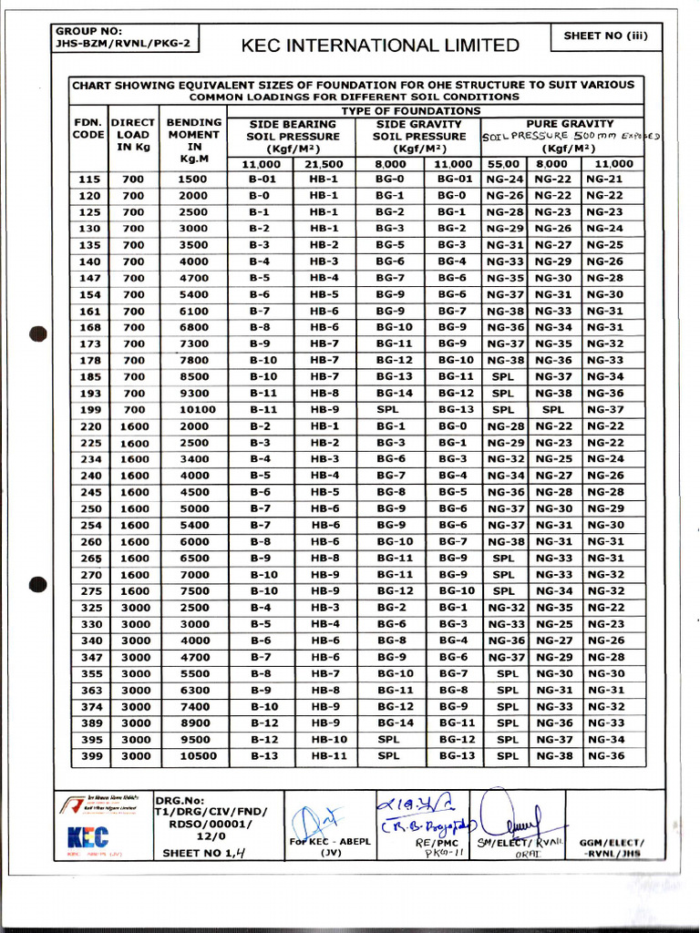 Vol Chart RVNNL Appro 1 | PDF
