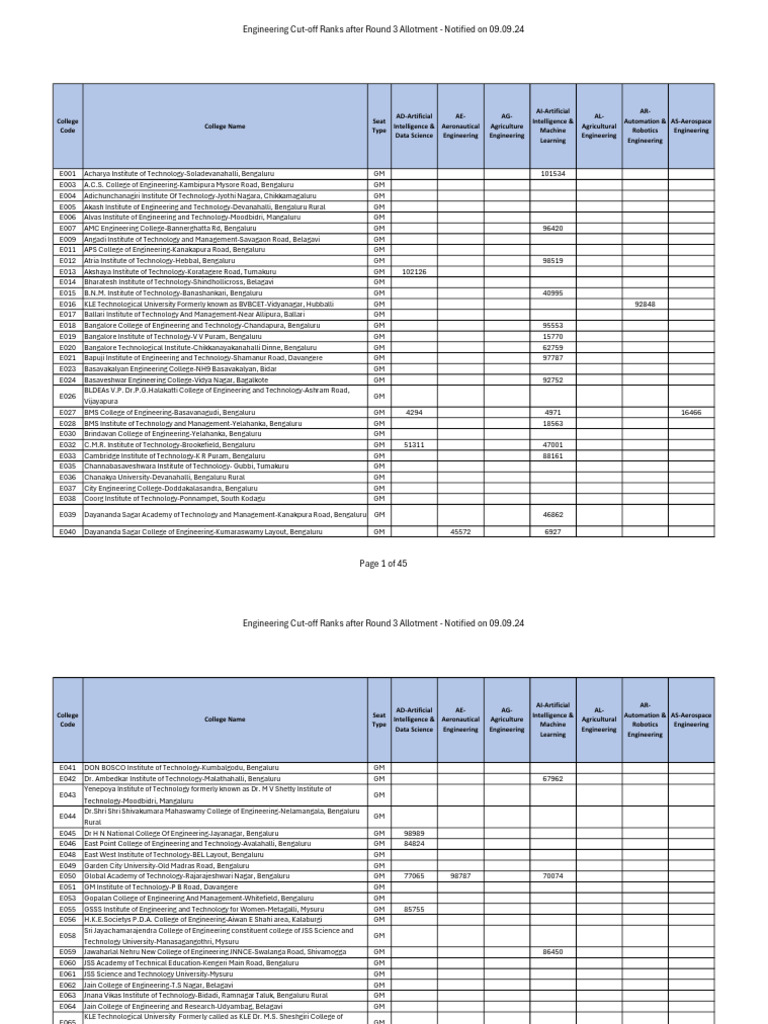 Engineering Cut Off Ranks After Round 3 Allotment Notified On 09.09.24 ...