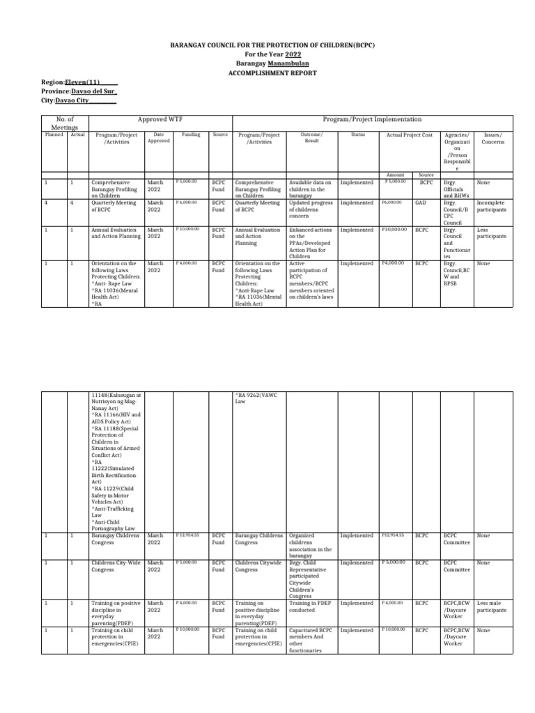 Accomplishment BCPC 2022 | PDF | Human Reproduction