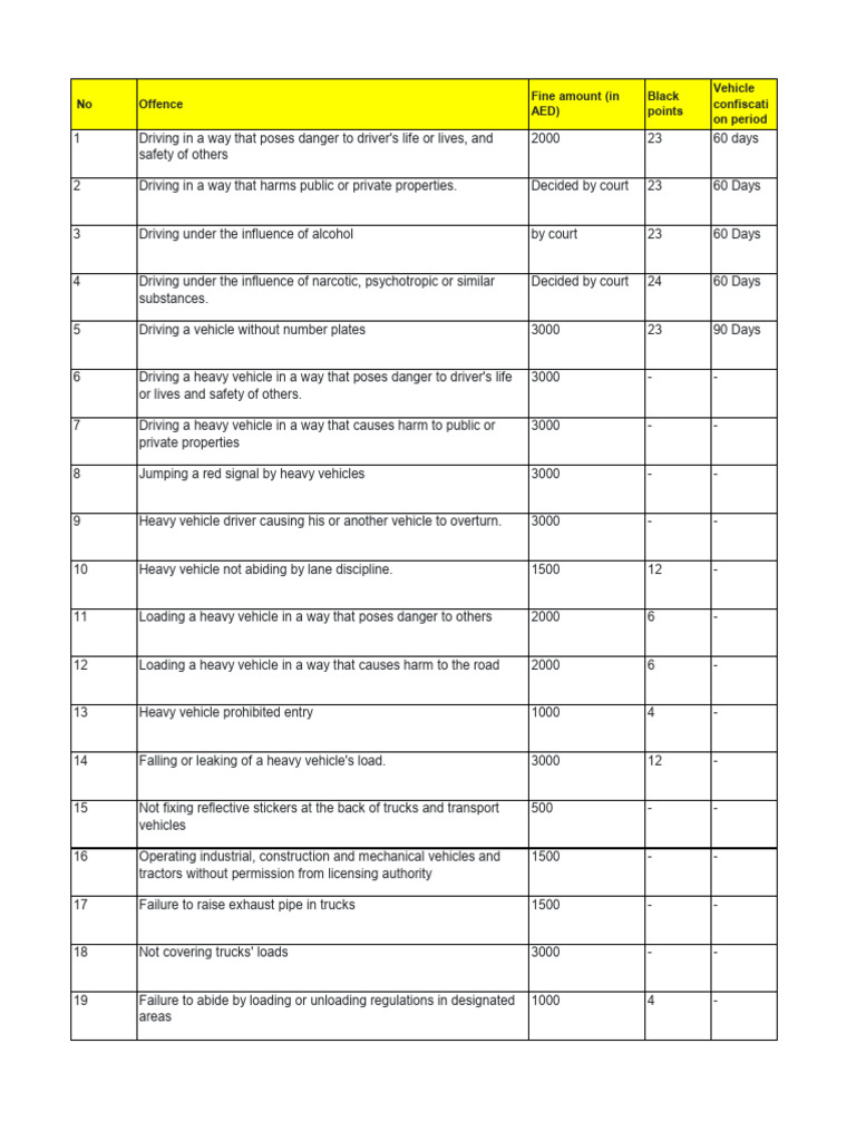 Traffic Fine List-Dubai | PDF | Driving | Traffic