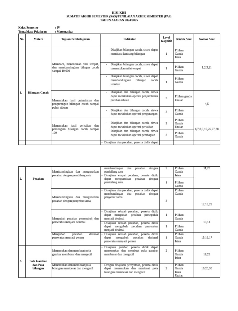 Kisi-Kisi Matematika Kelas Iv Kurmer | PDF