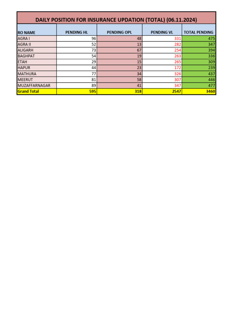 Insurance Pendency Total As On 06.11.2024 | PDF