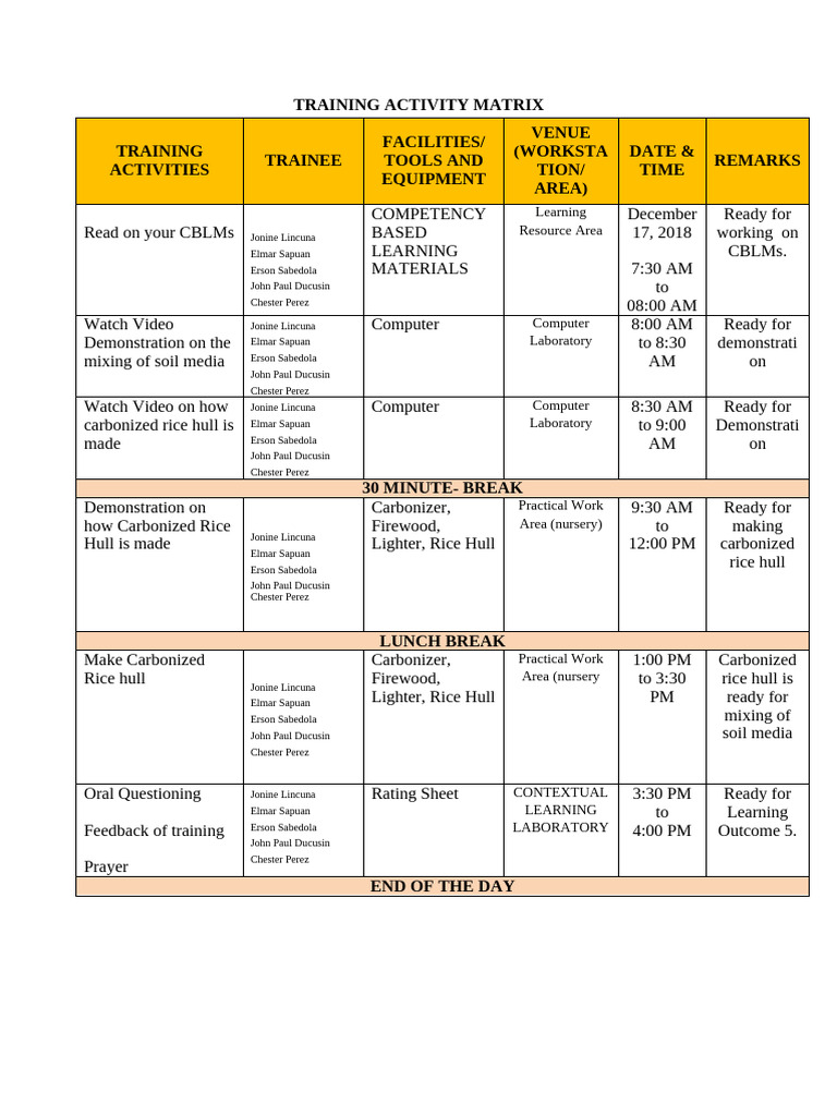 Training Activity Matrix For ACP NCII | PDF | Oven | Cooking