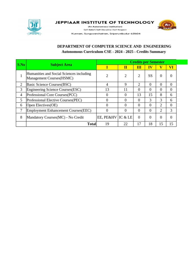 CSE Autonomous Curriculum 2024 2025 | PDF | Telecommunications ...