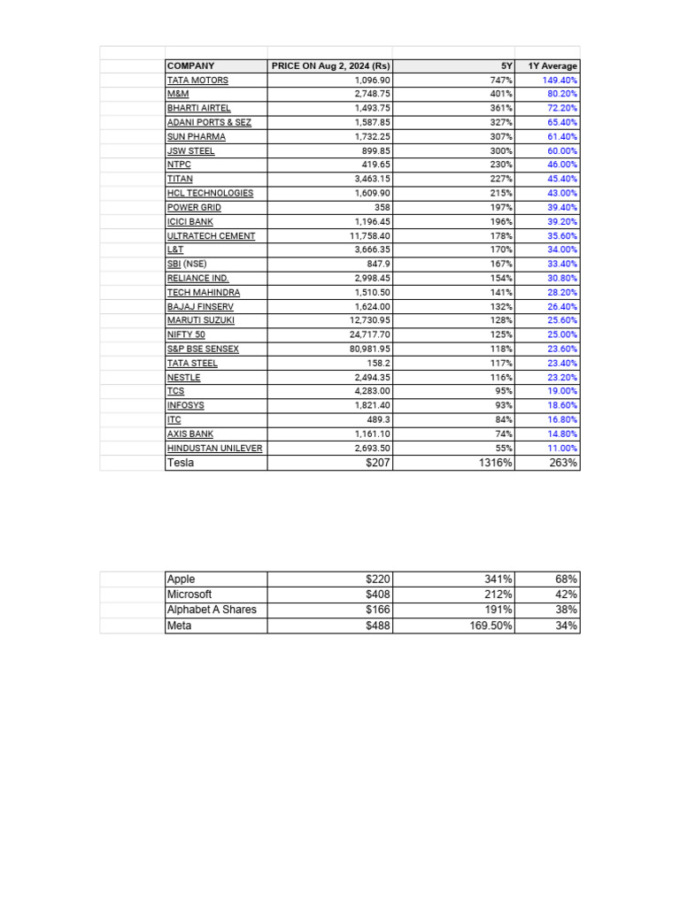 5Y - 1Y Annualised Return Top 30 Companies and 5 US Companies | PDF