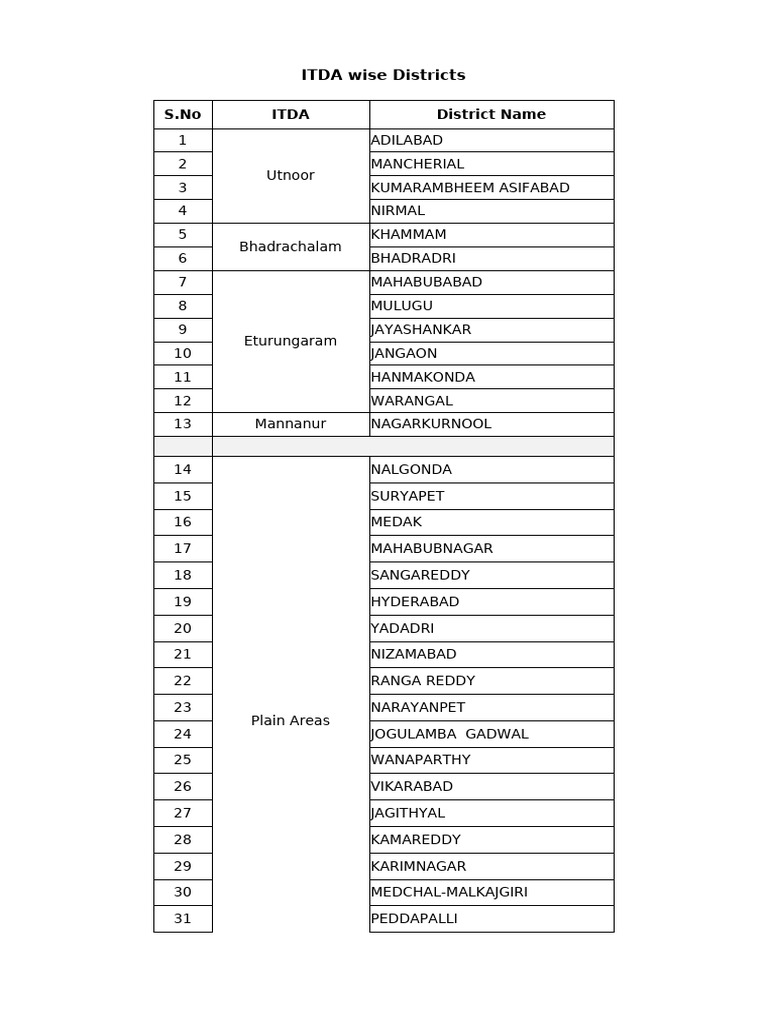 ITDA Wise Districts | PDF